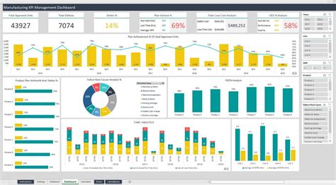 Manufacturing Kpi Management Dashboard Efinancialmodels