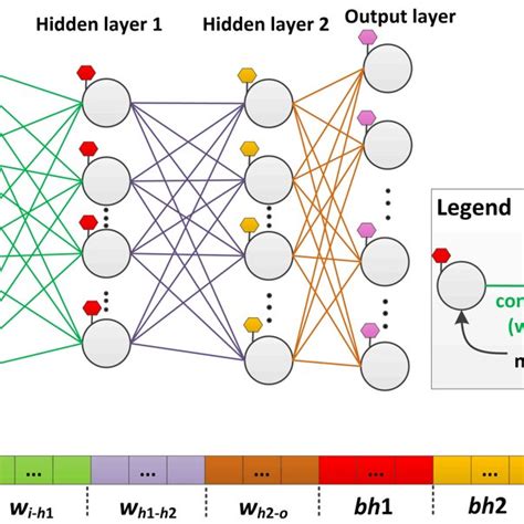 A General Structure Of An Mlp And Its Associated Coded Solution