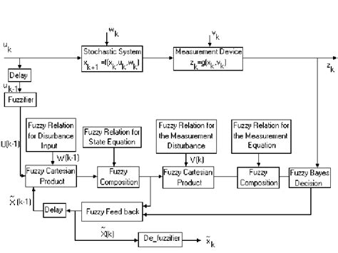 Block Diagram Of A Fuzzy Kalman Filter Download Scientific Diagram