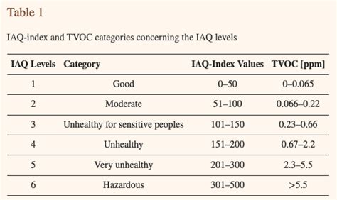 Is It Possible To Use Voc Index Instead Of Tvoc · Issue 115 · Limych