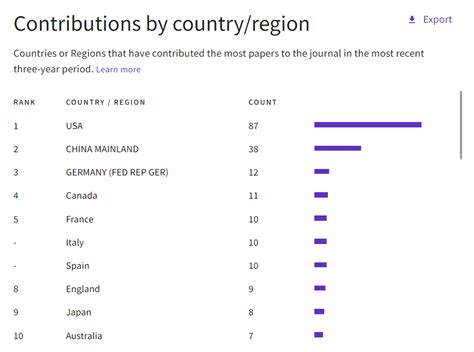 期刊推荐 中科院1区！jcrq1 收录刚3年，影响因子破10 ！ 知乎