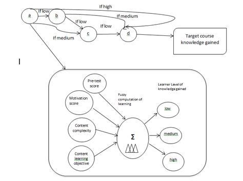 Learning Sequence Determination Phase Of Adaption Model Download
