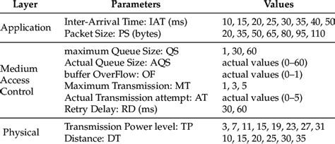 Stack Parameter Configurations Download Table