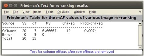 Friedman Test Results For Re Ranking Algorithms Download Scientific Diagram
