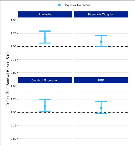 Unadjusted And Adjusted Propensity Weighted Standard Regression Download Scientific