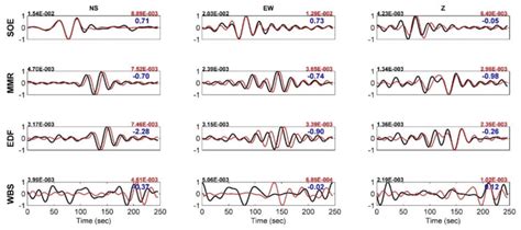 Example Of Waveform Fitting For Event Number 17 19 Nov 2014 Black Download Scientific