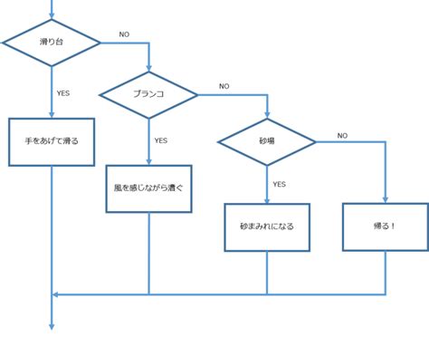 【連載】春の新入社員におくるphp超入門 ～ その3：条件分岐 If文・switch文 Sios Tech Lab