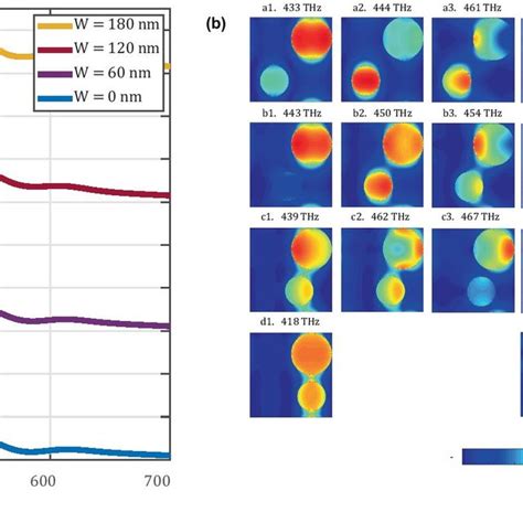 A Transmission Spectra Of Binary Nanohole Array Structure B Electric Download Scientific