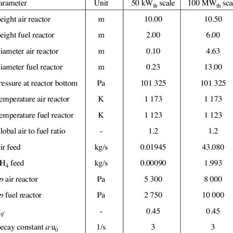 simulation input parameters download table
