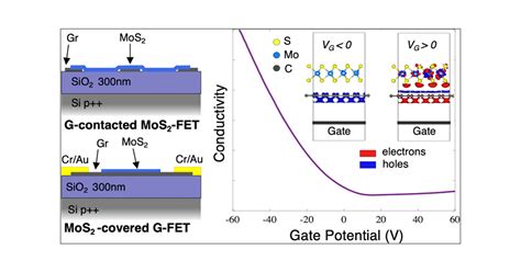 Artificial Graphene On Si Substrates Fabrication And 48 Off
