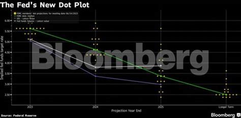 US Fed Dot Plot In Economic Projections And Hawkish Guidance For Markets Investing Abroad News