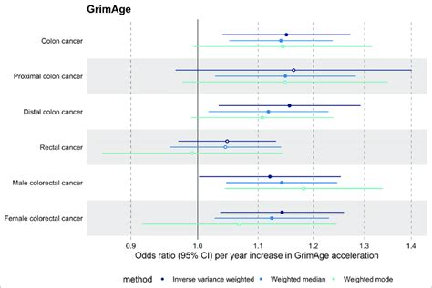 Mendelian Randomization Estimates For Genetically Predicted Effects Of Download Scientific