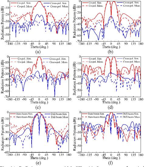 Figure 14 From A Compact Dual Linearly Polarized Single Plane Monopulse Antenna Array Based On