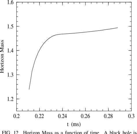 Figure 12 From Three Dimensional Numerical General Relativistic Hydrodynamics Ii Long Term