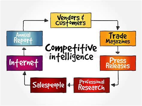 Competitive Intelligence Sources Mind Map Stock Illustration Illustration Of Concept Flow
