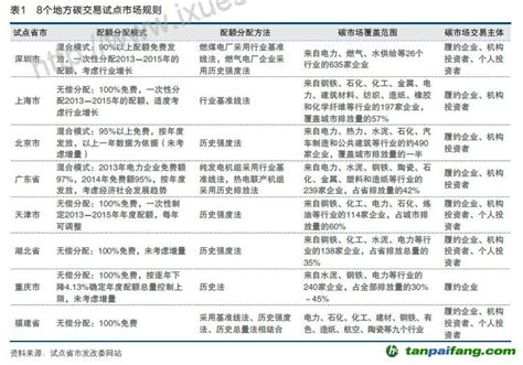 8个地方碳交易试点市场并存碳排放交易网——全球领先的碳市场门户中文网站