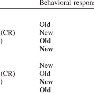 Signal Detection Terminology Download Table