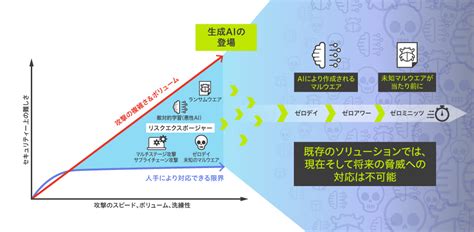 生成aiの登場でさらに増大するサイバー攻撃の脅威にどう対処するか 日経クロステック Special