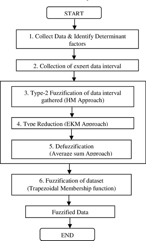 Figure 1 From An Interval Type 2 Fuzzy Set Approach To Breast Cancer