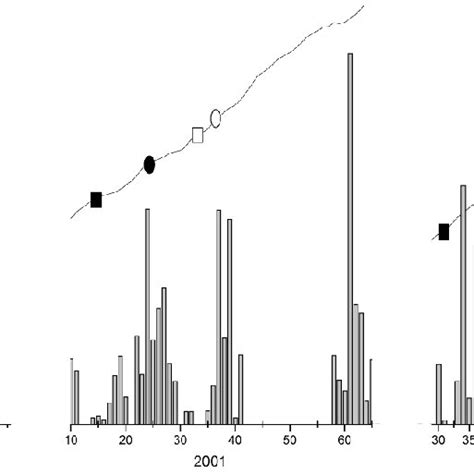 Dates Of Female And Male Initiation B And Dates Of The Maximum Download Scientific Diagram