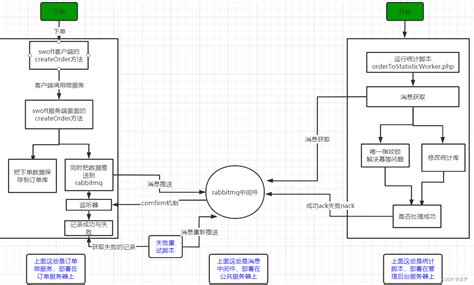 第十一章 rabbitmq分布式事务 php rabbitmq 事务 csdn博客