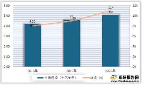 2018 2020年全球肉毒素市场规模及增速情况 观研报告网