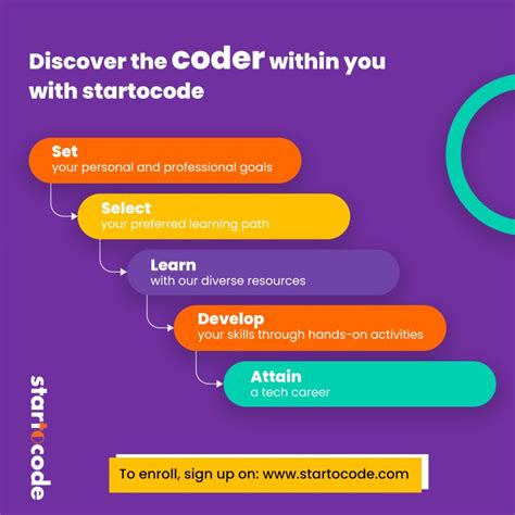 Startocode On Linkedin Starttocode Techjourney Careerready Videocourses