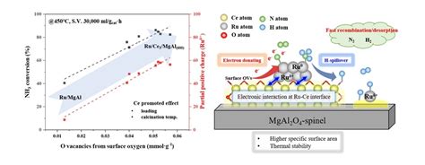 청정수소 생산 앞당길 세계 최고의 암모니아 분해 촉매 찾았다 [세상을 깨우는 발견]