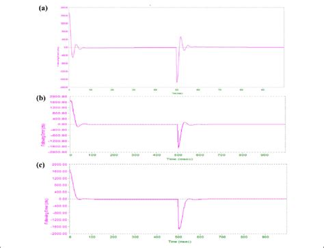 Response Error Curves Of 1760 Rmin Speed Input A Pid B