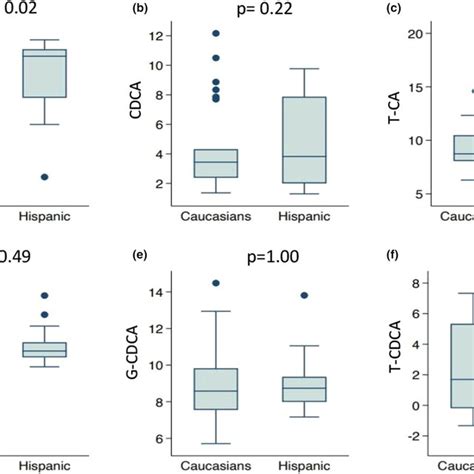 Boxplots Of The Log Transformed Concentrations Picogramsmilligram