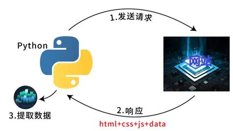 学会这7个爬虫软件,三分钟搞定数据采集爬虫朱卫军python Damo开发者矩阵 学会这7个爬虫软件,三分钟搞定数据采集爬虫朱卫军python Damo开发者矩阵