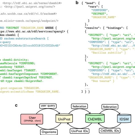 A An Example Of A Federated Sparql Query That Connects Assay Results Of