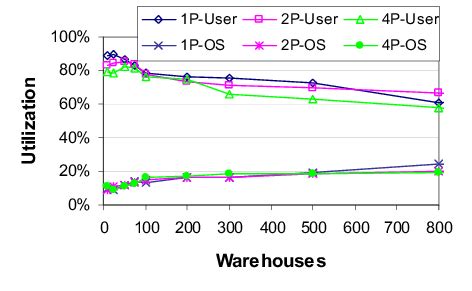 CPU Utilization Split OS And User Download Scientific Diagram