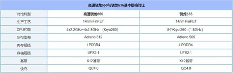 驍龍650和驍龍636比那個好一點？ 每日頭條