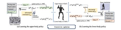 Achieving Human Like Whole Body Coordination In Humanoid Robots Using Adversarial Locomotion And