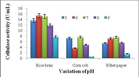 The Effect Of Ph On The Cellulase Enzyme Activity Download Scientific Diagram