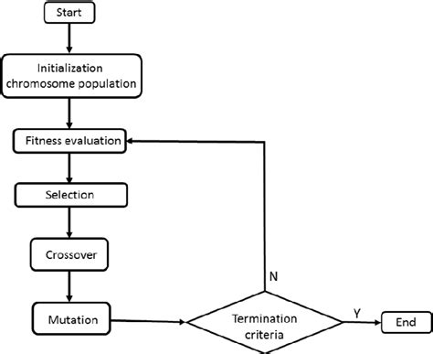 Figure 1 From Solving The Schrodinger Equation With Genetic Algorithms