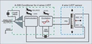 A LVDT Tranducer Interface Board Globe Solutionz