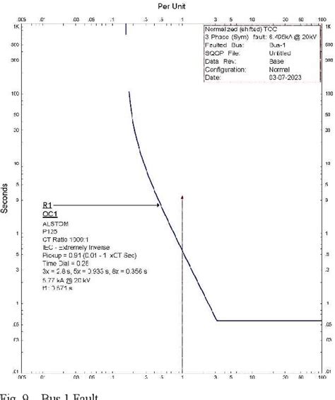 Figure 9 From Overcurrent Relay Coordination Setting On Distribution