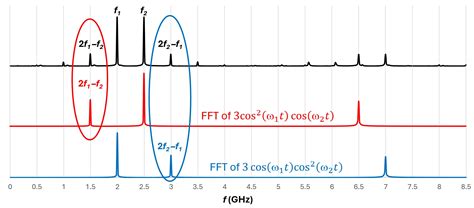 Ip3 Minimizing Third Order Intermodulation In Rf Amplifier