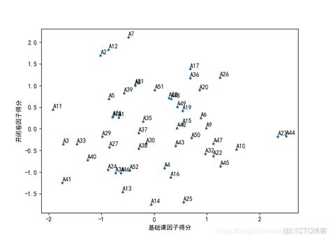 Python中画散点图 Python画散点图叠加mob64ca1400bfa8的技术博客51cto博客