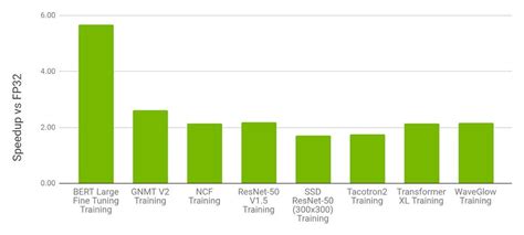Introducing Native Pytorch Automatic Mixed Precision For Faster Training On Nvidia Gpus Pytorch