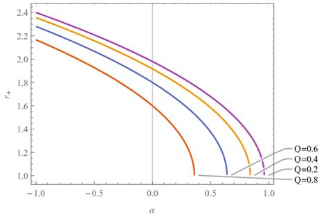 Plot Of R Versus α Download Scientific Diagram