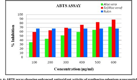 Figure 6 From Antioxidant Activity And Biogenic Synthesis Of Selenium Nanoparticles Using The