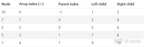 数据结构堆Heap 知乎