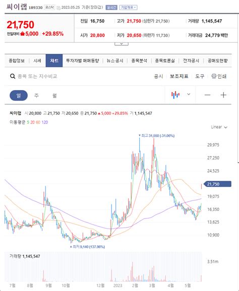 씨이랩 주가 재료ai 엔비디아 인공지능