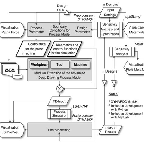 Developed Software Concept For Automatic Field Meta Modelling With