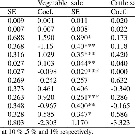 Multivariate Probit Mvp Estimates For Multiple Sources Of Income