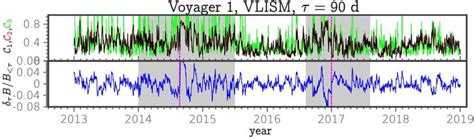 Time Domain Magnetic Compressibility From High Pass Filtered Data The