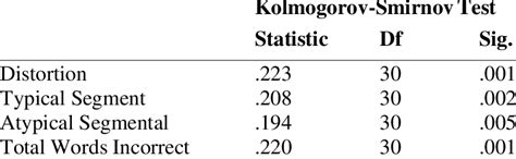 Normality Assumption Of The Tested Variables Download Scientific Diagram